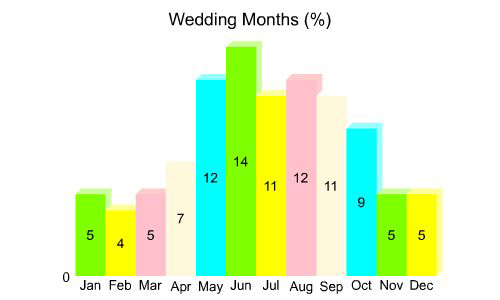 Wedding Statistics | Your Wedding Day | Unlimited Sounds